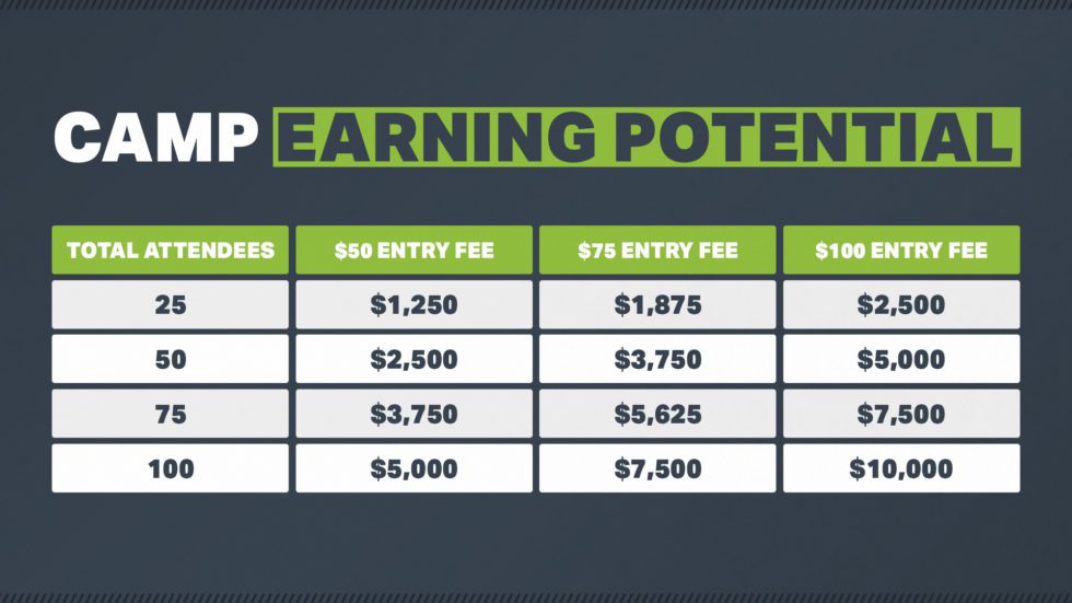 Revenue Potential and How to Organize a Sports Camp - Opendorse